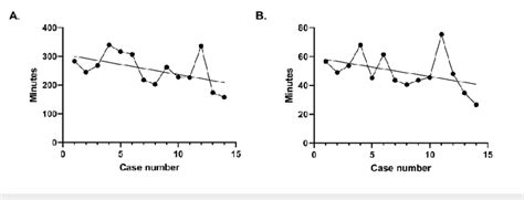 Operative Time Of Surgeries By Case Number For A Total Operative Time Download Scientific