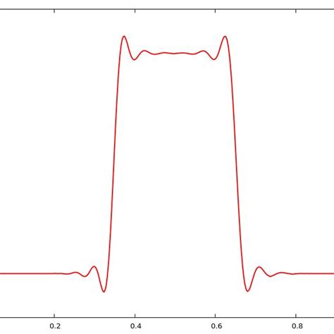 Vertical Cross Section At Y 02 Through The Solution To The Circular Download Scientific