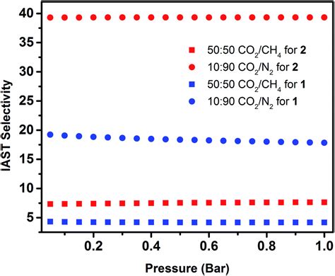 A Supermolecular Building Layer Approach For Gas Separation And Storage Applications The Eea