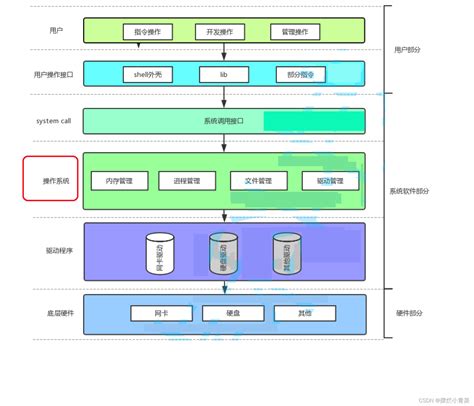 理解冯诺依曼体系结构操作系统和进程冯诺依曼体系 Csdn博客