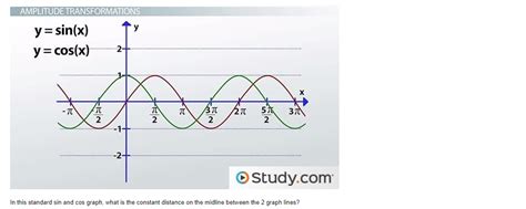 Solved In This Standard Sin And Cos Graph What Is The Chegg Com