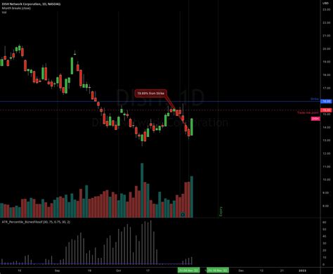 DISH Bearish Inclined Naked Calls 18 Nov Expiry For NASDAQ DISH By