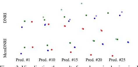 Figure 1 From Memory Augmented Dynamic Neural Relational Inference