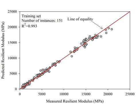 Performance Of Ffnn Model Training Set Download Scientific Diagram