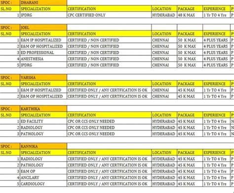 Prameela Hr On Linkedin Hiring For Coders Interested And Suitable Candidates Send The Resume To