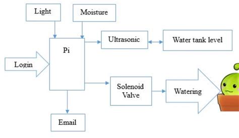 figure 4 from smart home garden irrigation system using raspberry pi