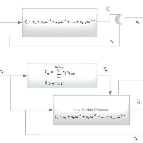 6 Lpc With Autocorrelation Process Can Support Higher Significance But Download Scientific