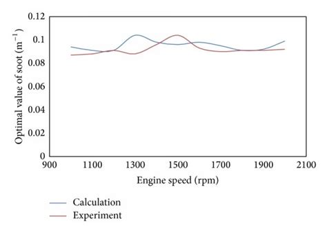 Comparison Of Estimation And Calculation Of Optimal Value Of Soot