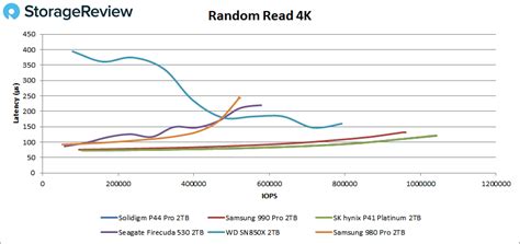 Solidigm P44 Pro SSD Review (2TB) - StorageReview.com