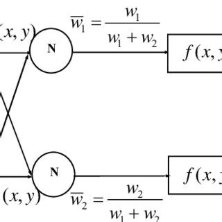 The Scheme Of Adaptive Neural Fuzzy Inference System Download Scientific Diagram