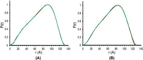 Normalized Pair Distance Distribution Function Plots For Three