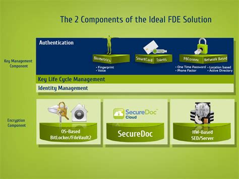 Separating Encryption And Key Management Winmagic Blog