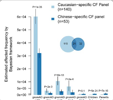 Estimated Affected Frequency On Two Screening Panels Caucasian Download Scientific Diagram