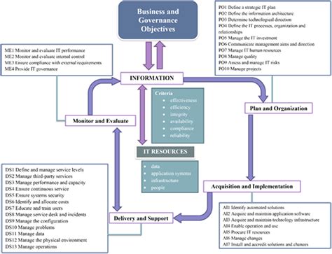 Control Objectives For Information And Related Technologies Cobit Download Scientific Diagram