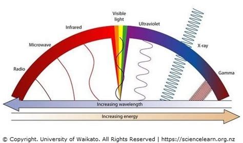 Electromagnetic Spectrum Diagram Quizlet