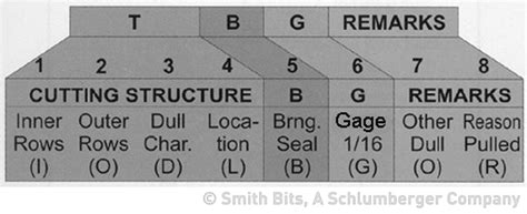 Pdc Bit Classification Society Of Petroleum Engineers Spe Onepetro