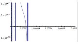 Plotting Plot The Results Of Integrating A Complicated Dirac Delta