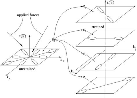 321 General Description Of The Conduction Band Splitting In Strained Sige