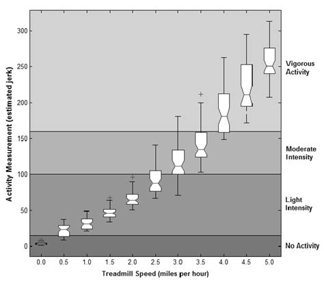 Activity Measurement Verses Treadmill Speed Download Scientific Diagram