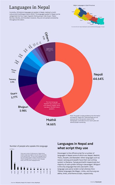 Languages Of Nepal Rewatnaath