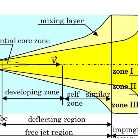 Centerline Jet Mean Velocity Download Scientific Diagram