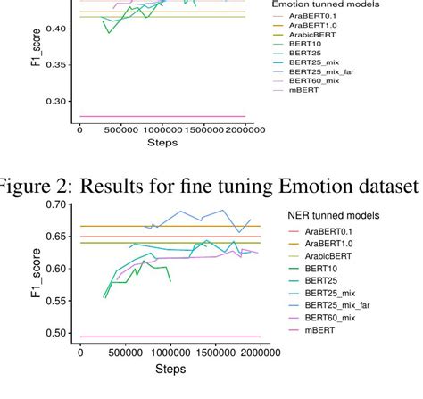 Results For Fine Tuning Ner Dataset 52 Evaluation
