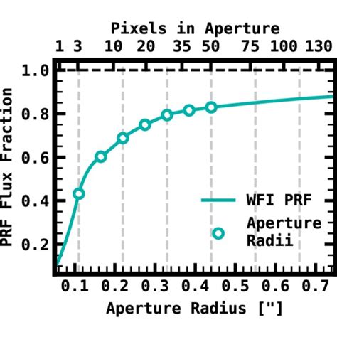 The Fraction Of Total Flux From The Wfi Pixel Response Function Prf