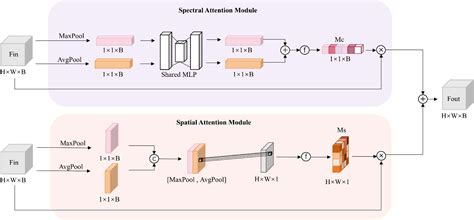 Figure 6 From A Denoising Network Based On Frequency Spectral Spatial
