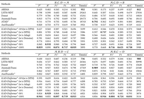 Table 1 From Pre Trained Kpi Anomaly Detection Model Through Disentangled Transformer Semantic