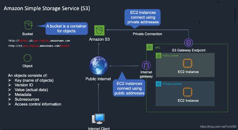 Aws S3 Simple Storage Serviceaws S3是公网访问还是私网访问 Csdn博客