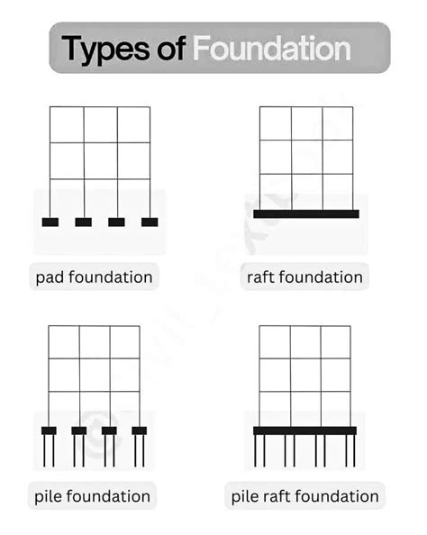 1 Shallow Foundations Used For Small Buildings Houses And Other