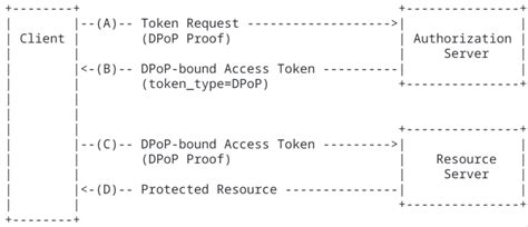 securing apis using asp core and oauth 2 0 dpop software engineering