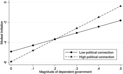 The Moderating Effect Of Political Connection On The Relationship Download Scientific Diagram