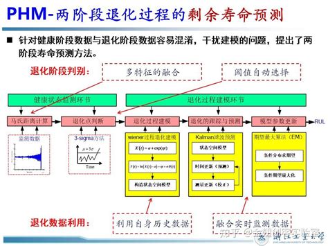 工业大数据驱动的故障预测与健康管理（附ppt） 知乎