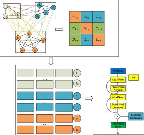 Bmc On Linkedin Gcnformer Graph Convolutional Network And Transformer For Predicting