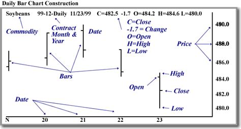 How To Construct A Bar Chart
