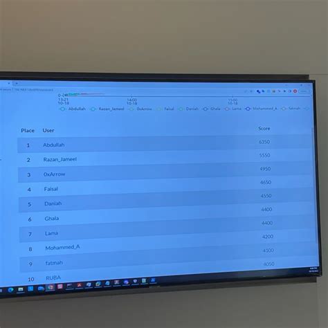 Abdullah Alahmadi On Linkedin Ctf Cybersecurity