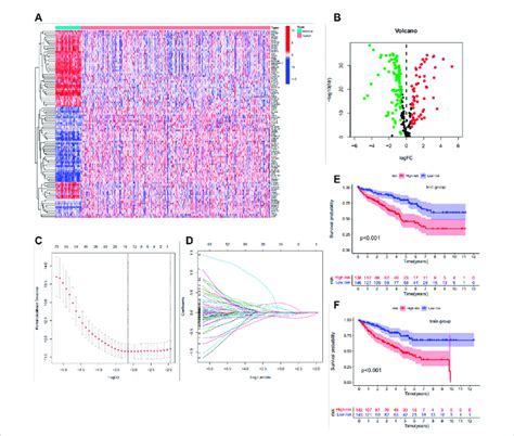 A Heat Map Of Differential Expression Of The Top Most Download Scientific Diagram