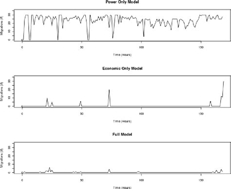 Figure 3 From An Integer Linear Programming Representation For Data Center Power Aware