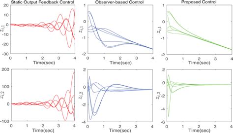 Trajectories Of The Agents Were Obtained Using Static Output Feedback