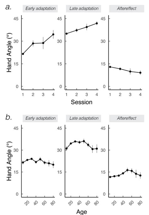 The Effect Of Session And Age On Sensorimotor Adaptation A With