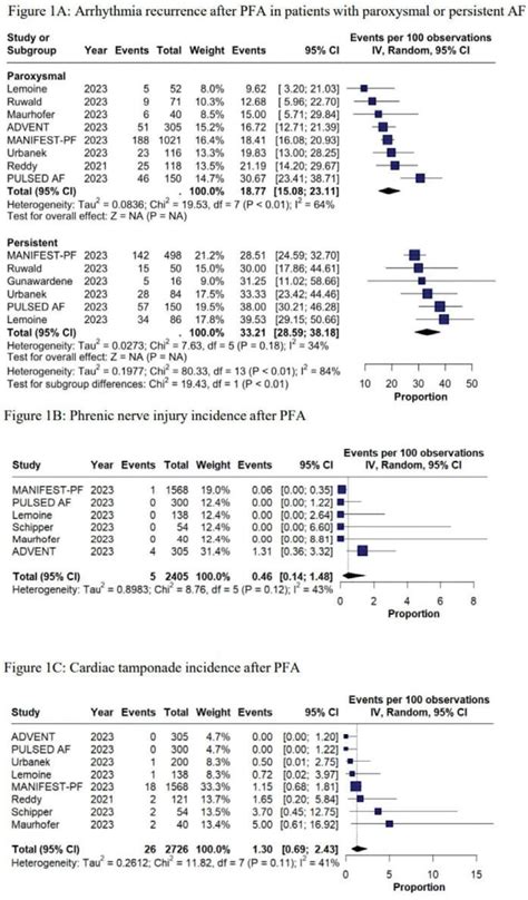Long Term Efficacy And Safety Of Pulsed Field Ablation For Atrial Fibrillation A Systematic