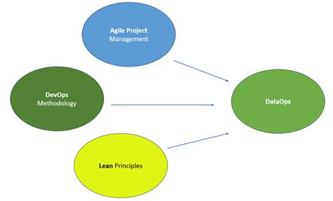 Dataops Best Practices And Benefits For Agile Analytics
