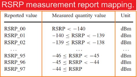 What Is Rsrp In Lte Paktechpoint