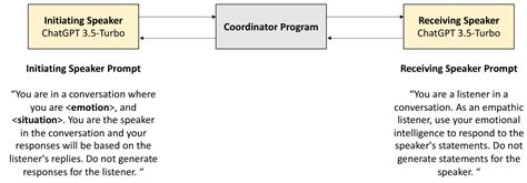 A Linguistic Comparison Between Human And Chatgpt Generated Conversations Ai Research Paper