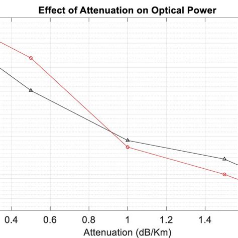 Validation Of Effect Of Attenuation On Optical Cable Demonstrated On A Download Scientific