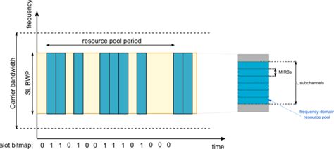 C V2x Phy Layer Resource Allocation Synchronization And Qos