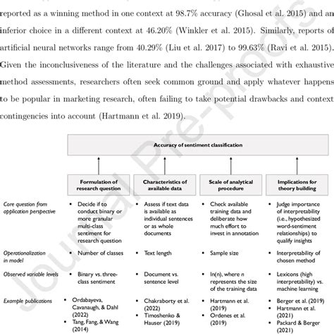 Empirical Framework With Main Drivers Of Sentiment Analysis Accuracy