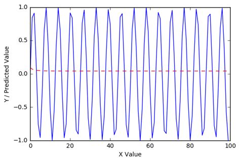 Tensorflow Predict Sinus With Keras Feed Forward Neural Network