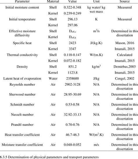 input parameters for the mathematical model download scientific diagram